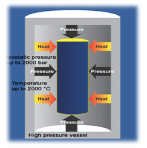 HIP technology | Additive Manufacturing Material