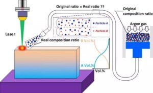 Laser Additive Manufacturing Technology | Additive Manufacturing Material