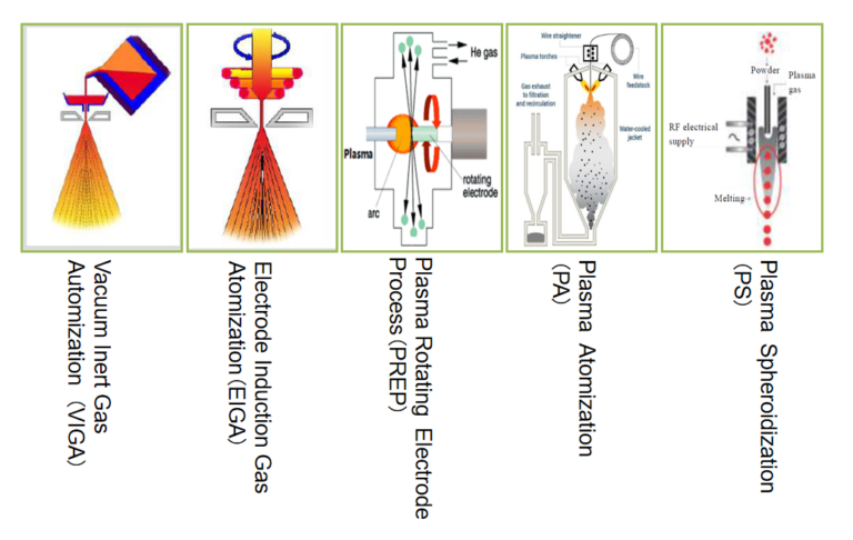 Top 4 High Quality Spherical Metallic Powder Preparation Methods