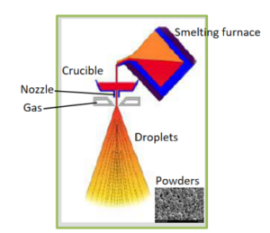 How to make Gas atomization Powders | Additive Manufacturing Material