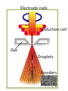 How to make Gas atomization Powders | Additive Manufacturing Material