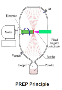 What is Plasma Rotating Electrode Process PREP?