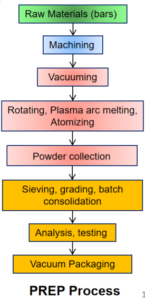 What is Plasma Rotating Electrode Process PREP?