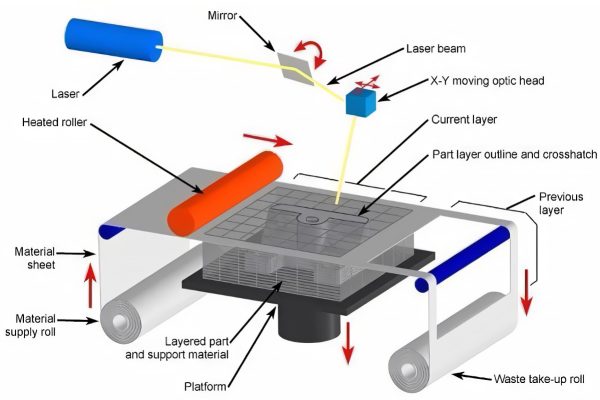 6 Types of 3D Printing Technology and Materials